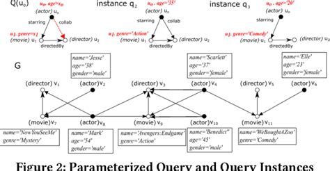 Figure 1 From Diversified Subgraph Query Generation With Group Fairness Semantic Scholar