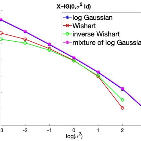 Test Data Log Likelihood Scores For 4 Algorithms With Different σ In