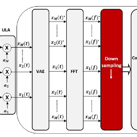 The Block Diagram Of The Proposed Doa Estimation Technique Download Scientific Diagram