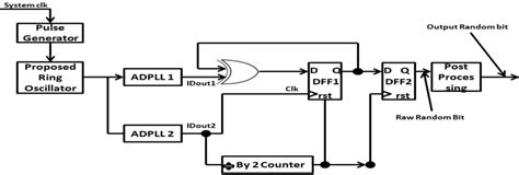 Block Diagram Of Fat 1 Trng Design Download Scientific Diagram