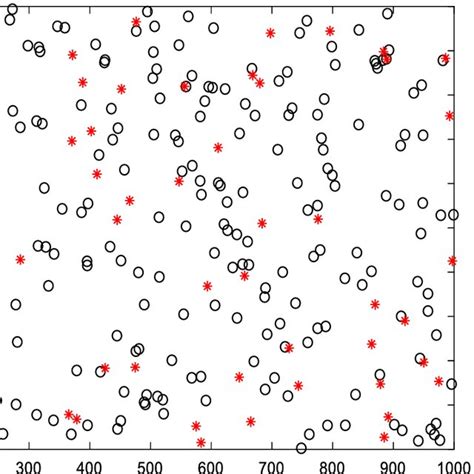 an example of a sensor network with 300 nodes including 60 beacon nodes