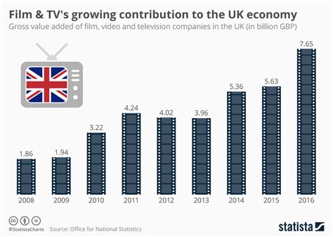 Chart Film And Tvs Growing Contribution To The Uk Economy Statista