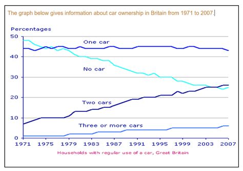 Task 1 Line Graph Car Ownership In Britain 1971 To 2007 Free Ielts