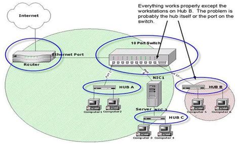 Tìm hiểu sự khác nhau giữa Hub Switch và Router Cisco Sài Gòn