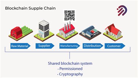 Blockchain Technology In Supply Chain Management