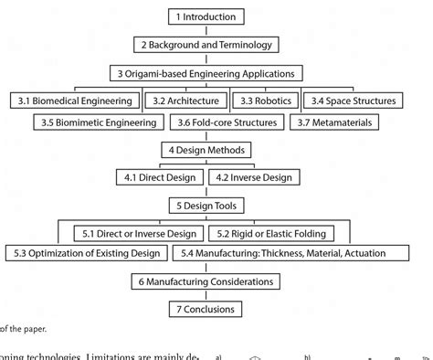 Figure 1 Engineering Origami A Comprehensive Review Of