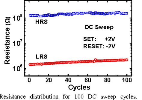 Figure 1 From A Novel Self Selection Bipolar Rram Cell With Ultra Low Operation Currents For
