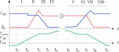 Switching Waveforms Of A Conventional Gate Drive Driven SiC MOSFET Download Scientific Diagram