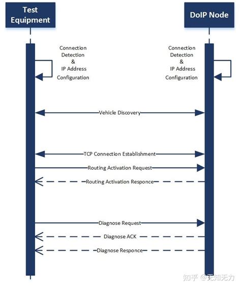 Doip详解系列 1 概述 知乎