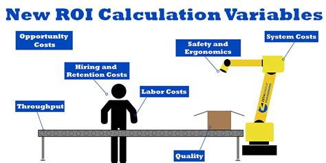How To Create More Realistic Roi Calculations