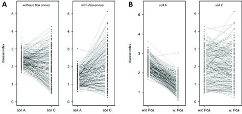 Extensive Genotype X Environment Gxe Interactions Across The Download Scientific Diagram