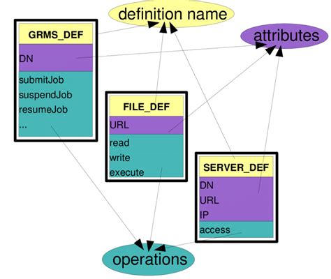 Data Structure A Definition Structure Of Sample Objects Which Can Be