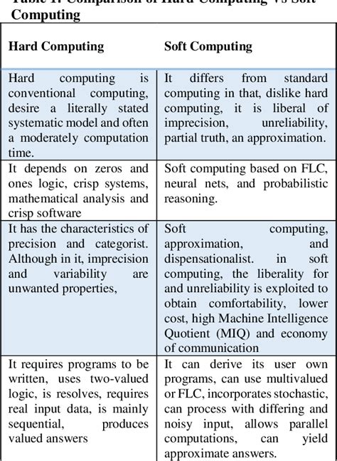 Table 1 From Soft Computing Techniques And Applications In Electrical Drives Fuzzy Logic And