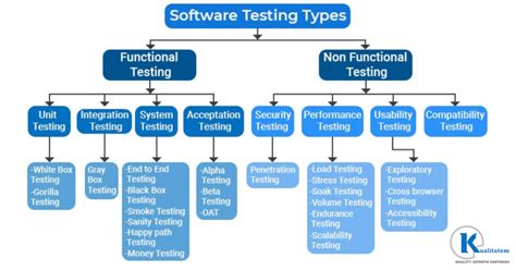 different types of application testing penetration testing