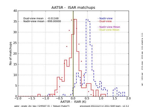 satellite sst validation isar