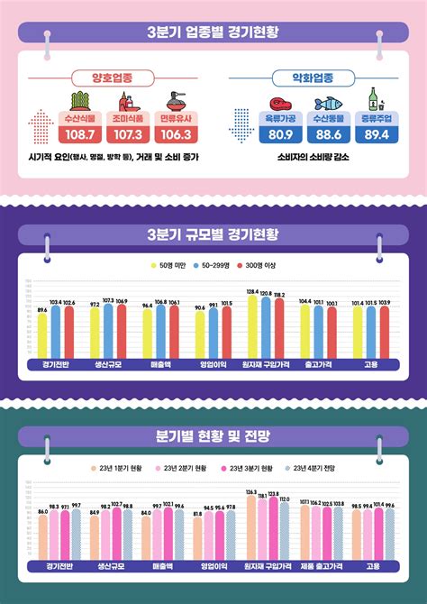 통계보고서 산업통계 Fis 식품산업통계정보