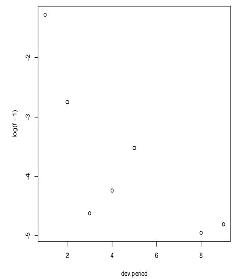 Log Linear Extrapolation Of Age To Age Factor Download Scientific Diagram