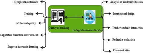 Teaching Quality Evaluation Of College Classroom Education Download Scientific Diagram