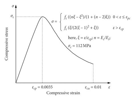 The Constitutive Model Of Uhpc In A Tension [33] B Compression Download Scientific Diagram