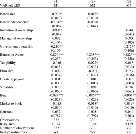 panel models using debt to equity ratio as dependent variable