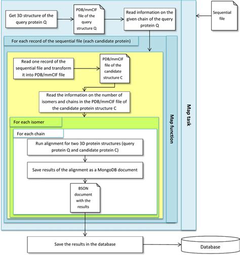 Algorithm Of Macromolecular Data Processing Alignment And Similarity