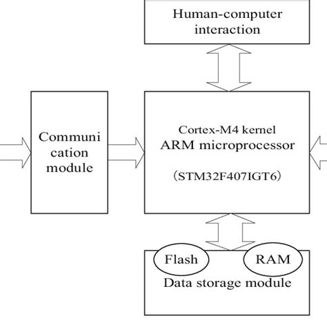 Lcgui Software Architecture Download Scientific Diagram
