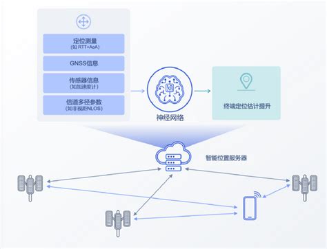 人工智能，如何赋能5g A？ 知乎