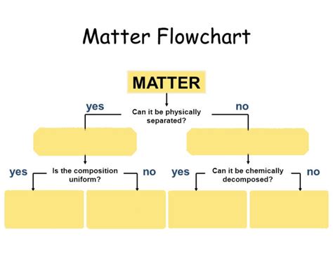 Classification Of Matter Flowchart Quiz