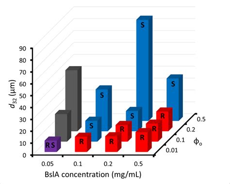 Laser Diffraction Particle Size Analysis Of Emulsions Prepared At Download Scientific Diagram