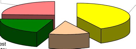 Distribution Of Major LULC Classes Download Scientific Diagram