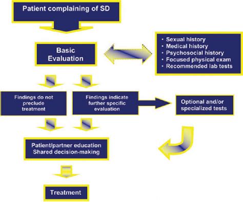 Figure From Clinical Evaluation And Management Strategy For Sexual Dysfunction In Men And