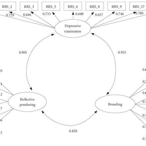 Three Factor Structural Model Of Korean Ruminative Response Scale K Rrs Download Scientific