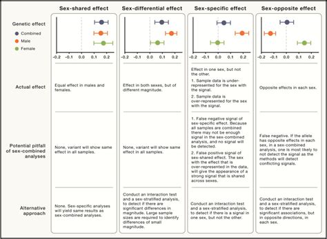 Quality Control And Analytic Best Practices For Testing Genetic Models Of Sex Differences In