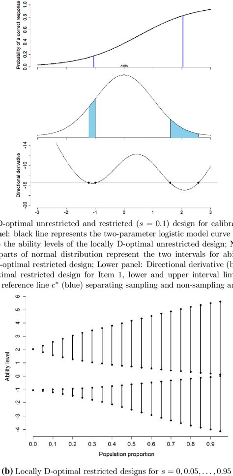 Locally D Optimal Restricted Designs For Item 1 Color Figure Online Download Scientific Diagram