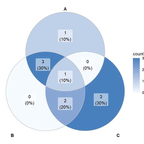 5 Venn Diagrams In R AsmaaTiamike