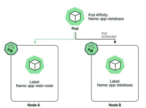 Kubernetes Nodeaffinity Podaffinity Alain Airom