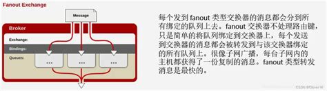 Rabbitmq 学习podman Rabbitmq Csdn博客