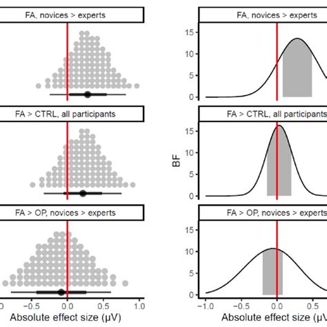 Bayesian Analysis Of Aggregated Data Provides Evidence For Null Effects Download Scientific