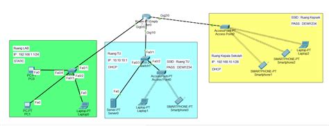 Konfigurasi Topologi Static Routing Dan Dhcp Pada Cisco Packet Tracer