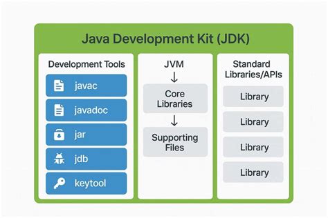 Differences Between Jdk And Java Sdk Complete Guide