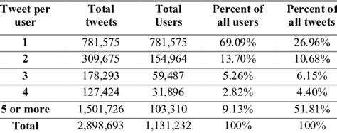 User Related Dataset Statistics Download Table