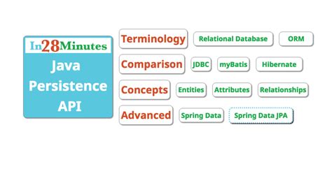 Jpa And Hibernate Tutorial Using Spring Boot Data Jpa Spring Boot