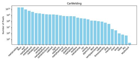 Semantic Segmentation Statistics — Tartanair Documentation