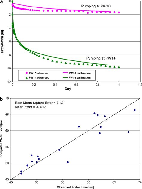 Model Calibration A Calibration Of The Model Under Transient State Download Scientific