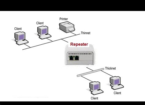 Repeater In Networking Working Types Uses And Functions By Digitalthinkerhelp Medium