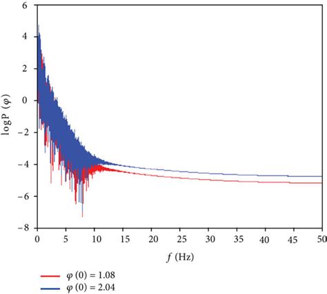 Time Domain Waveforms And Frequency Spectra Of The Chaotic Signals With Download Scientific