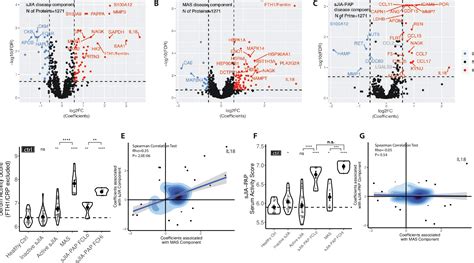 Figure 1 From Serum Proteome Analysis Of Systemic Jia And Related Pulmonary Alveolar Proteinosis