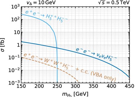 The Doubly Charged 5 Plet Higgs Boson Production Cross Sections At E Download Scientific