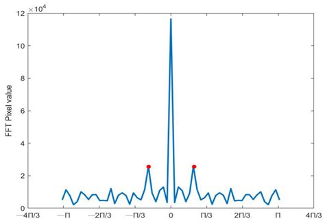 The Frequency Spectrum Curve Of The Above Data In Figure 3 Download Scientific Diagram