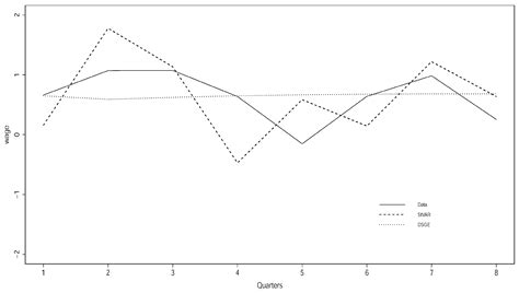 Econometrics Free Full Text Model Validation And Dsge Modeling